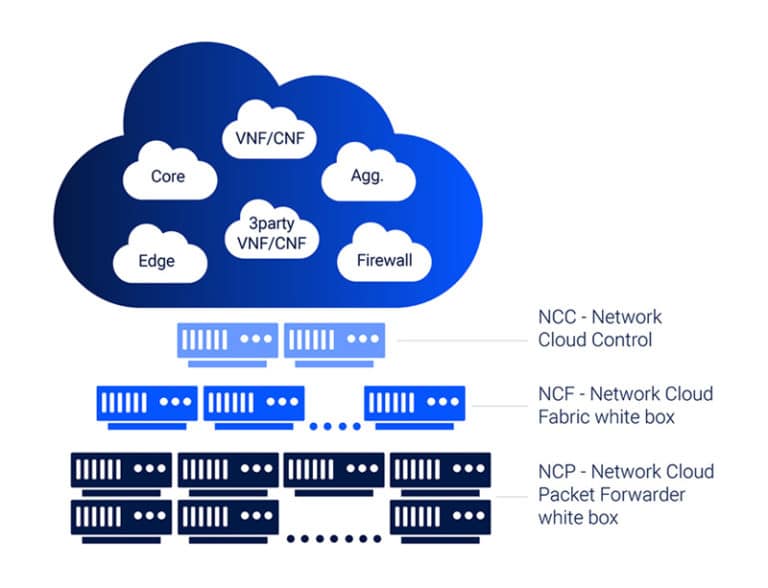 Cloud Native Network Operating System (DNOS) - DriveNets