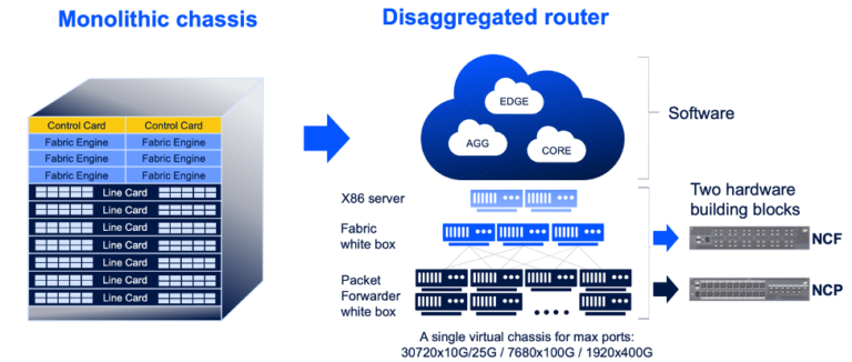 Developing a Fully Distributed Network Operating System
