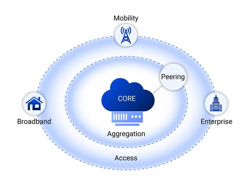 Core Network Transformation for Cloud and Service Providers | DriveNets
