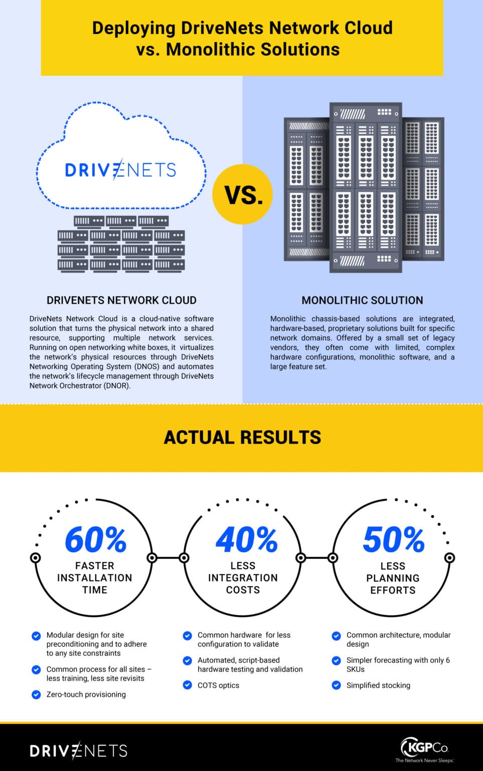 Network Cloud vs Monolithic Solutions: KGPCo Study