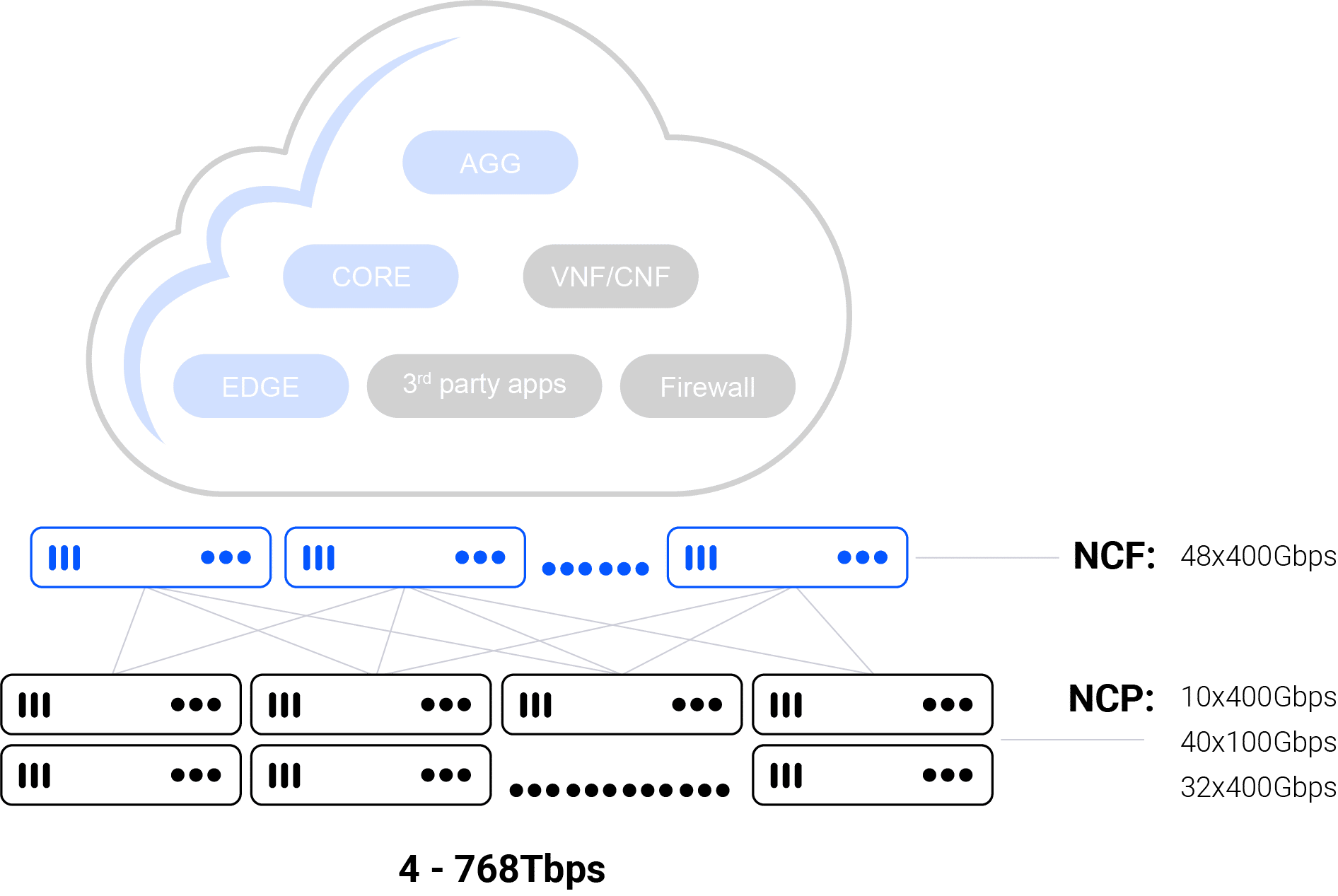 White Box Architecture - DriveNets