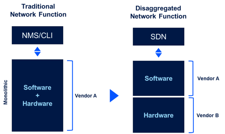 Exploring Network Disaggregation: Concept and Benefits