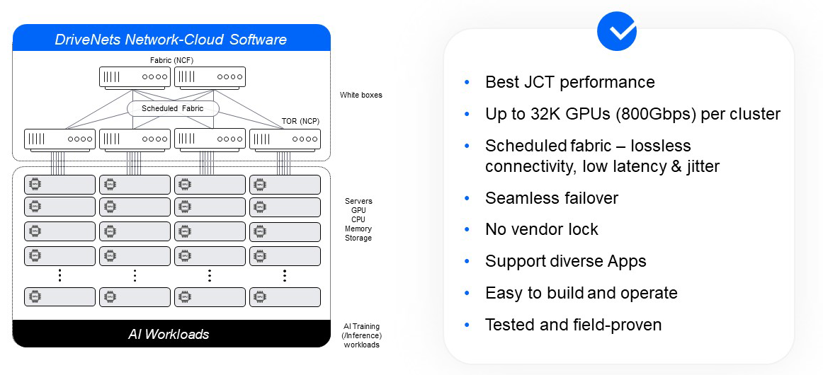 Reduce Job Completion Time for AI Workloads with DDC