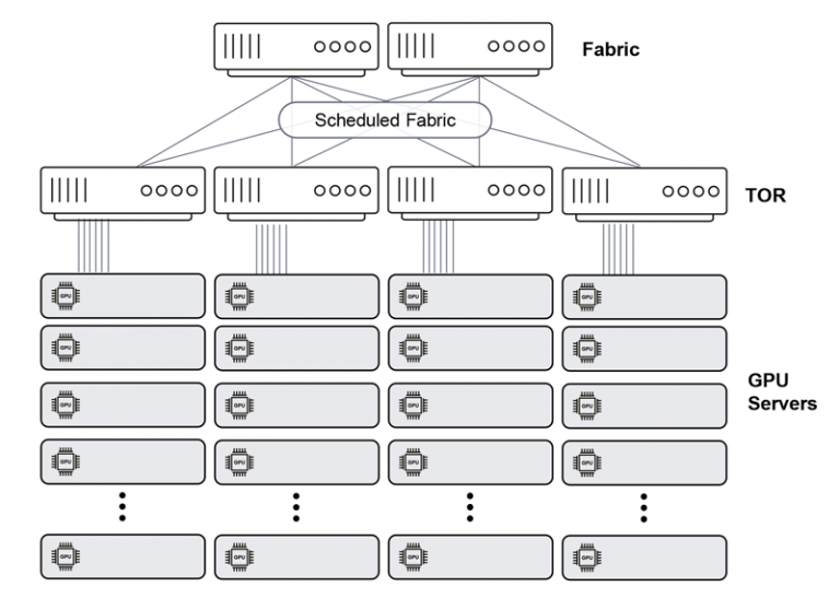 Creating Lossless Connectivity Fabric for AI with DDC
