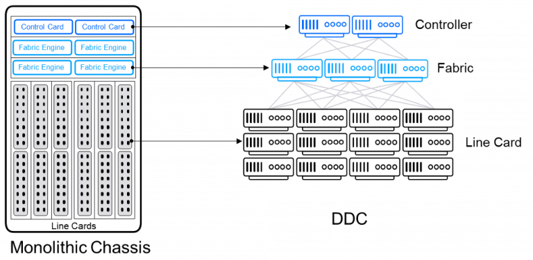 What is a Distributed Disaggregated Chassis (DDC)?