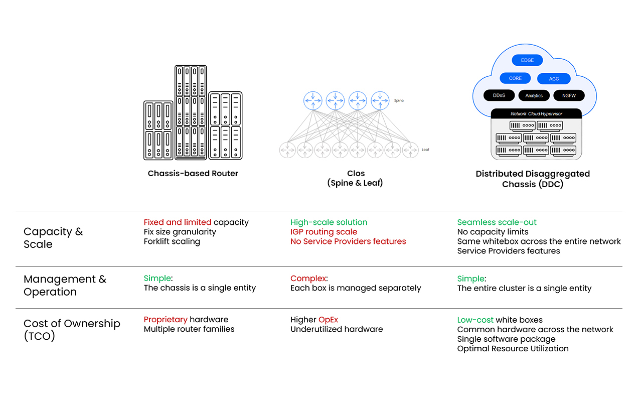 Which Architecture is Right For You? Chassis, Clos, or DDC?