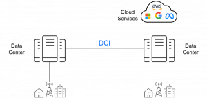 What is Data Center Interconnect DCI? Benefits and Challenges