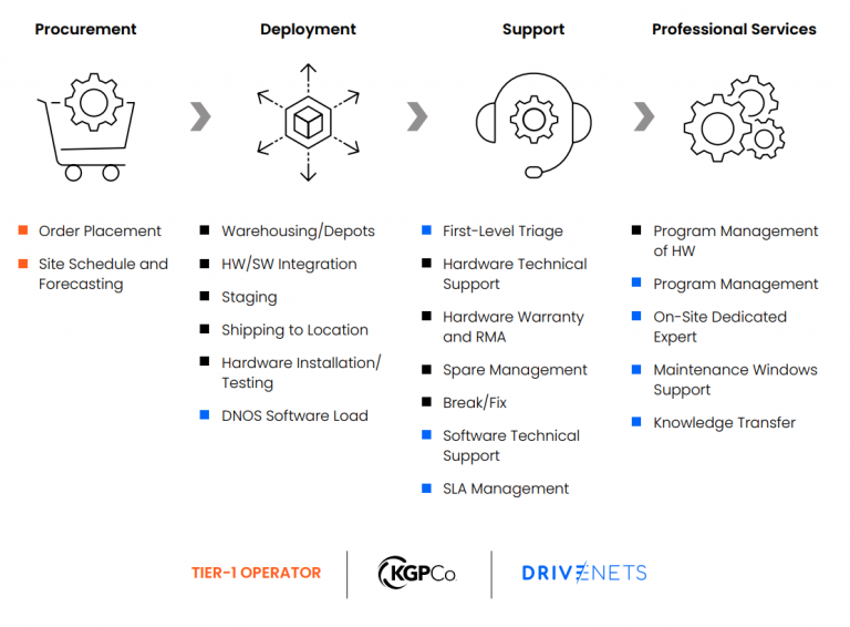 Transforming Global IP Transport Backbone with a Disaggregated Solution - DriveNets
