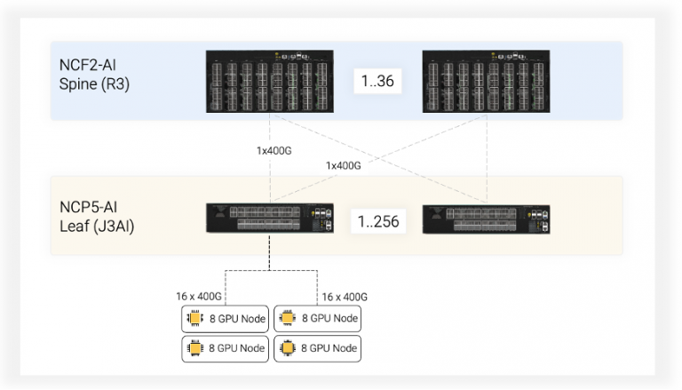Building an 8K GPU Cluster with High-Performance Ethernet Connectivity ...