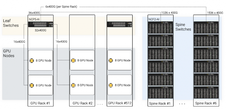Building An 8k Gpu Cluster With High Performance Ethernet Connectivity