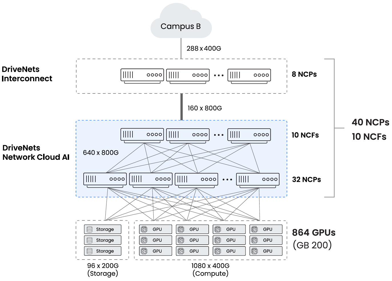 GPU Performance at Scale with Ethernet-based AI Fabric