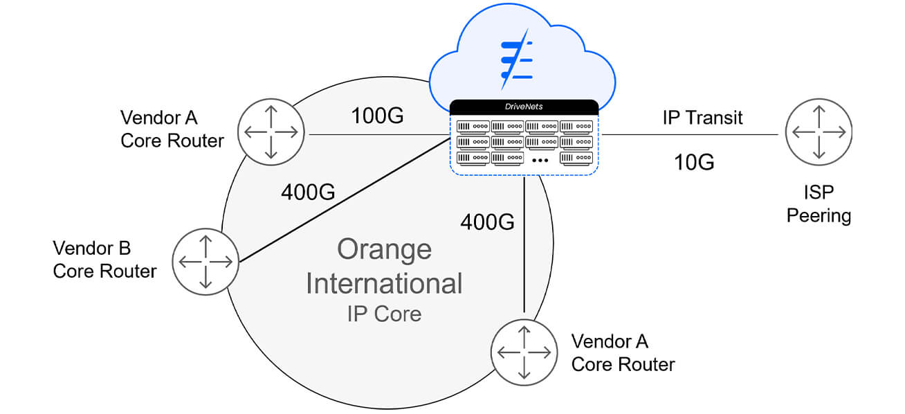 Orange's Path to a New Disaggregated Network Design