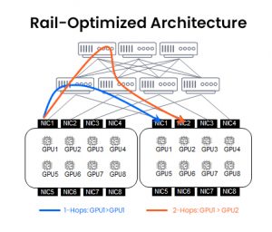 Rail vs ToR Architectures: Which Is Best for AI Clusters?